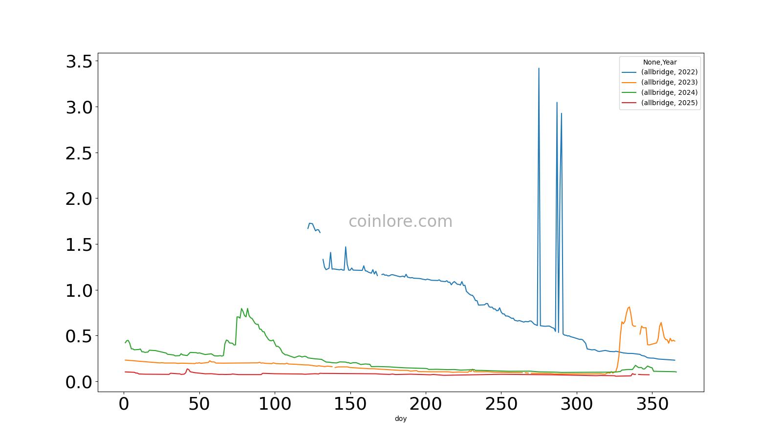Year Over Year Allbridge Price