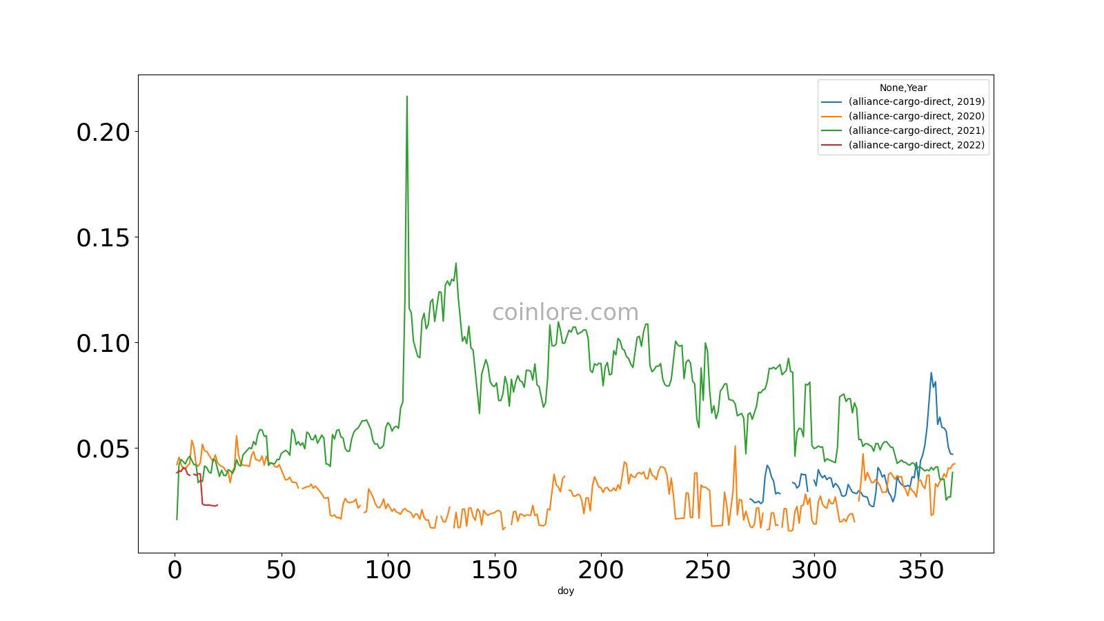 Year Over Year Alliance Cargo Direct Price
