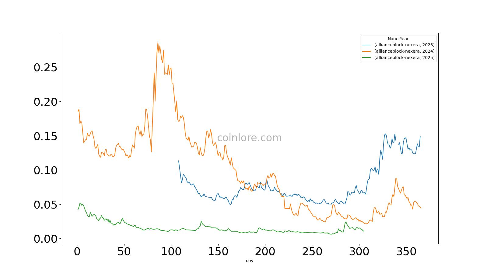 Year Over Year AllianceBlock Nexera Price