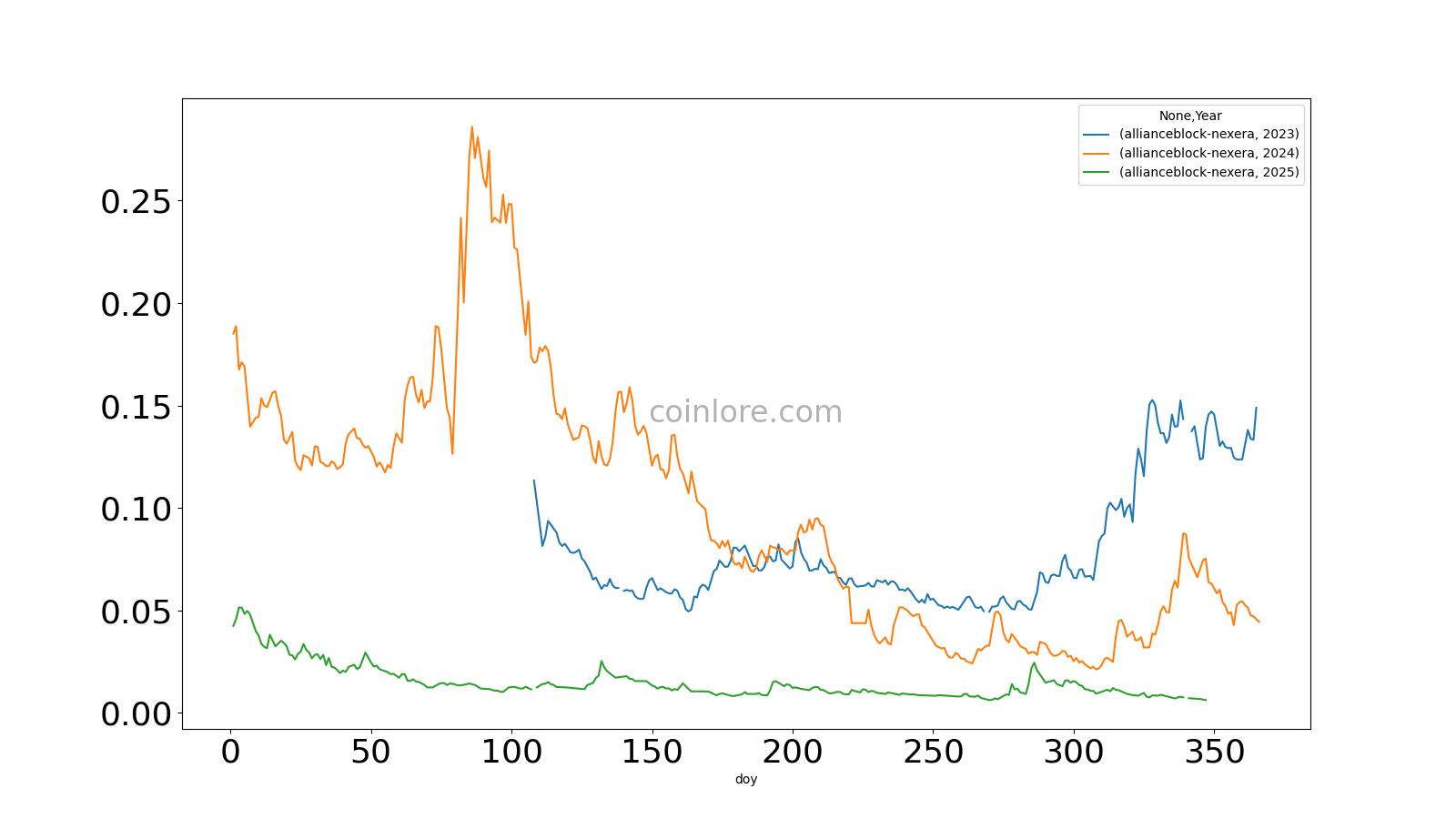 AllianceBlock Nexera Historical year over year chart