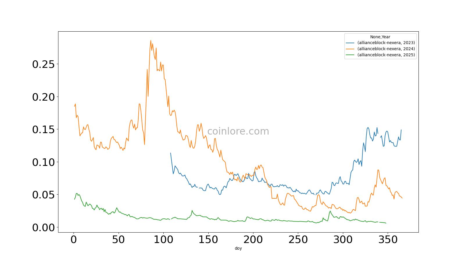 AllianceBlock Nexera Year over year price