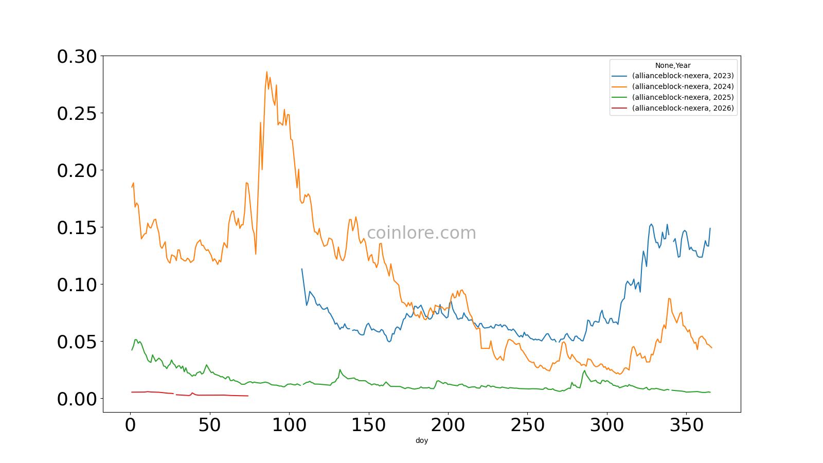 Precio año a año de AllianceBlock Nexera