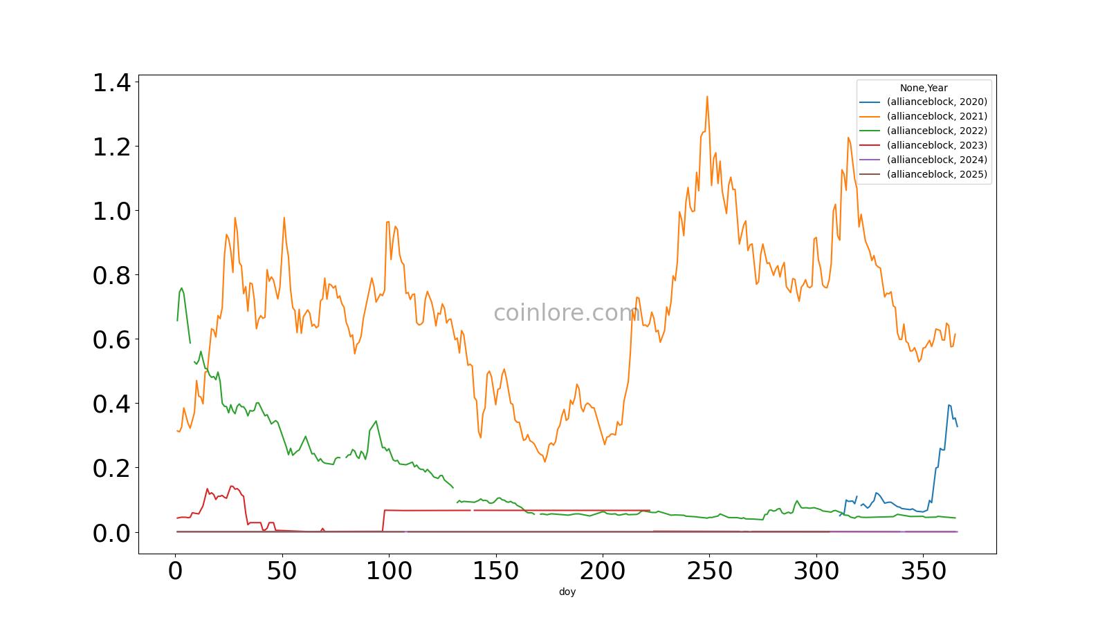 Year Over Year AllianceBlock Price