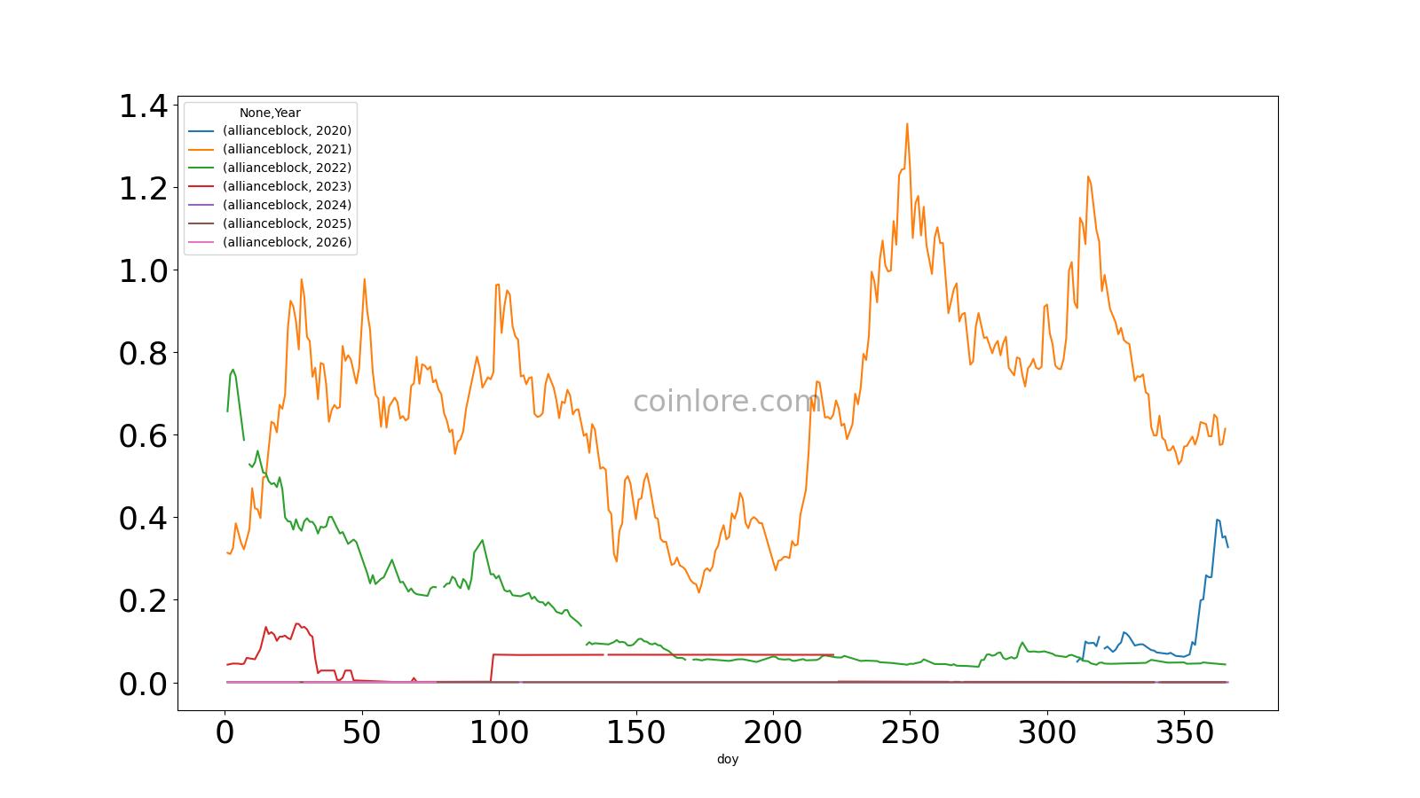 AllianceBlock курс год за годом