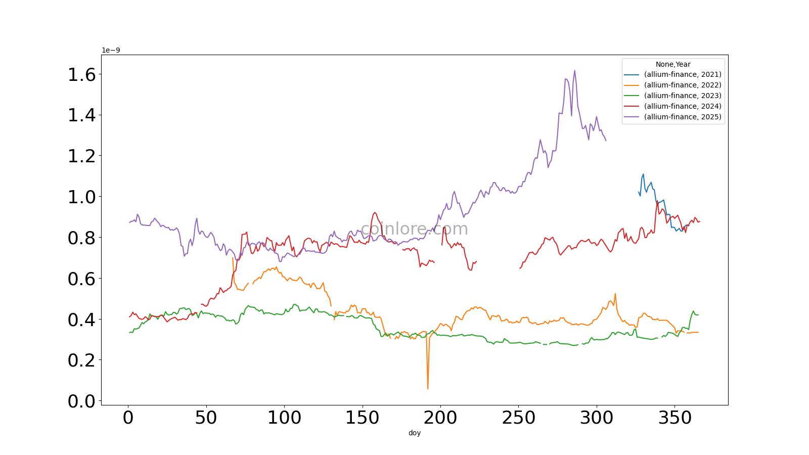 Allium Finance Historical year over year chart