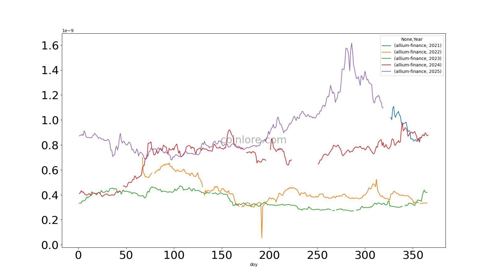 Allium Finance Historical year over year chart