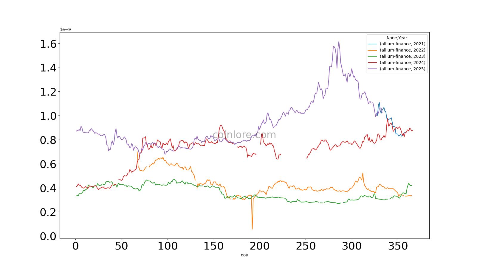 Allium Finance Historical year over year chart