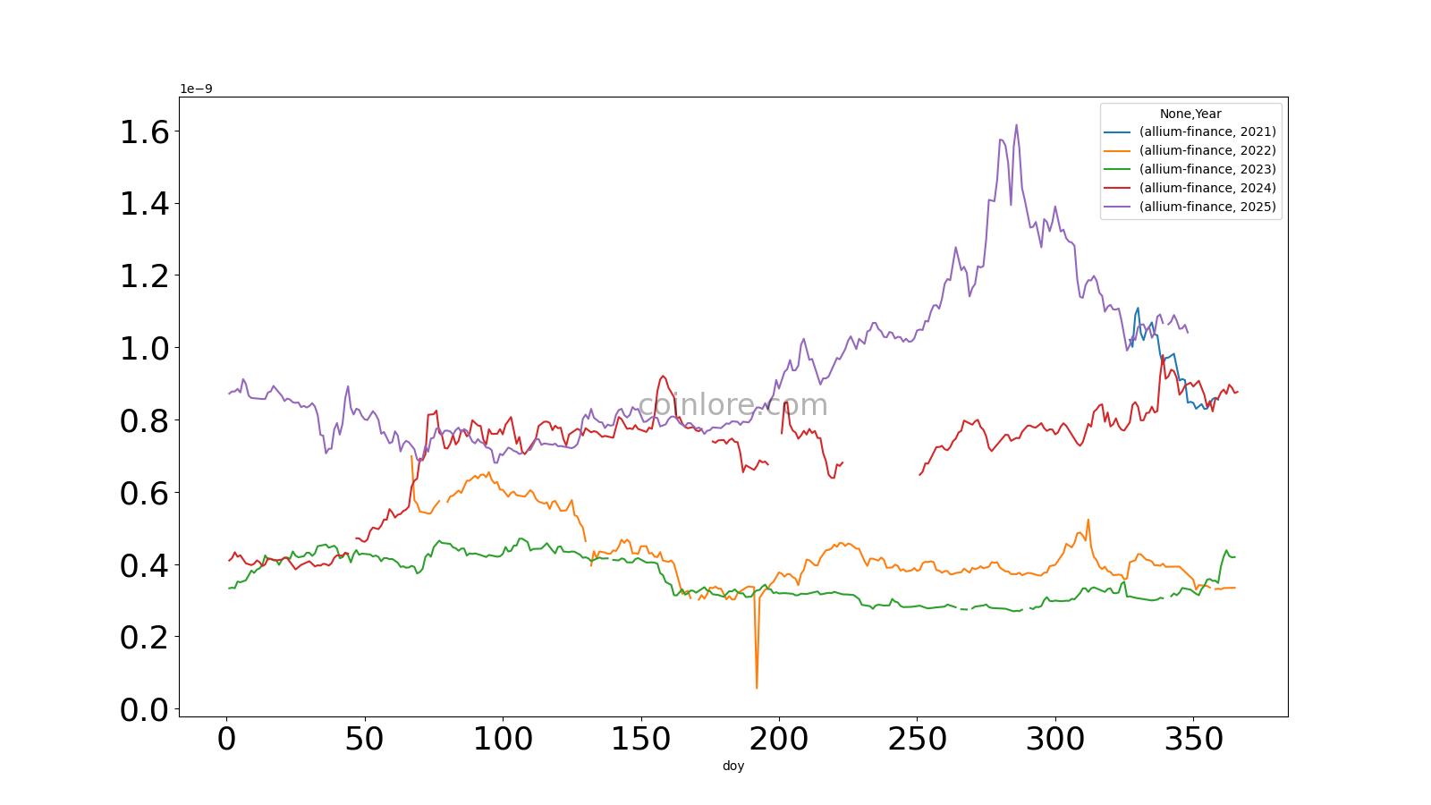 Allium Finance Historical year over year chart