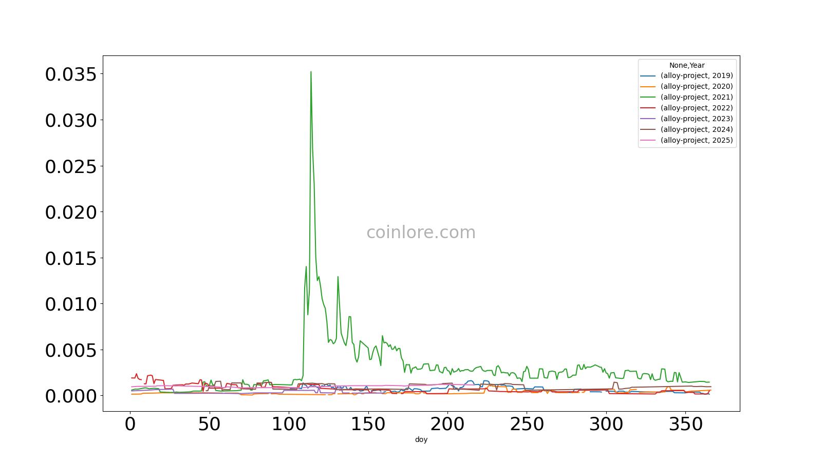 Year Over Year Alloy Project Price