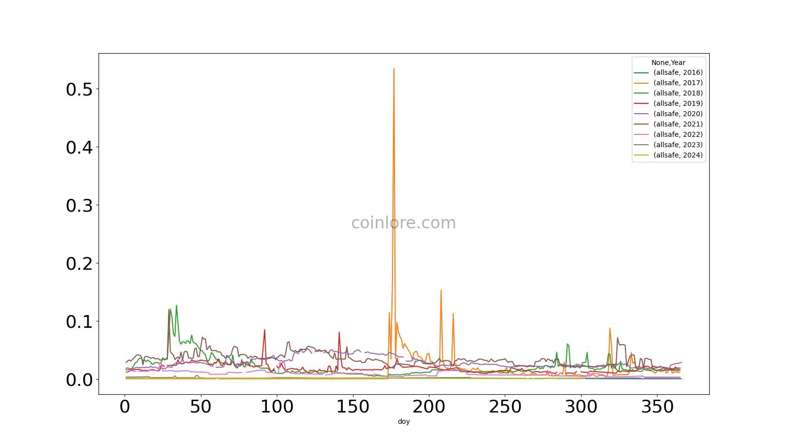 Year Over Year AllSafe Price