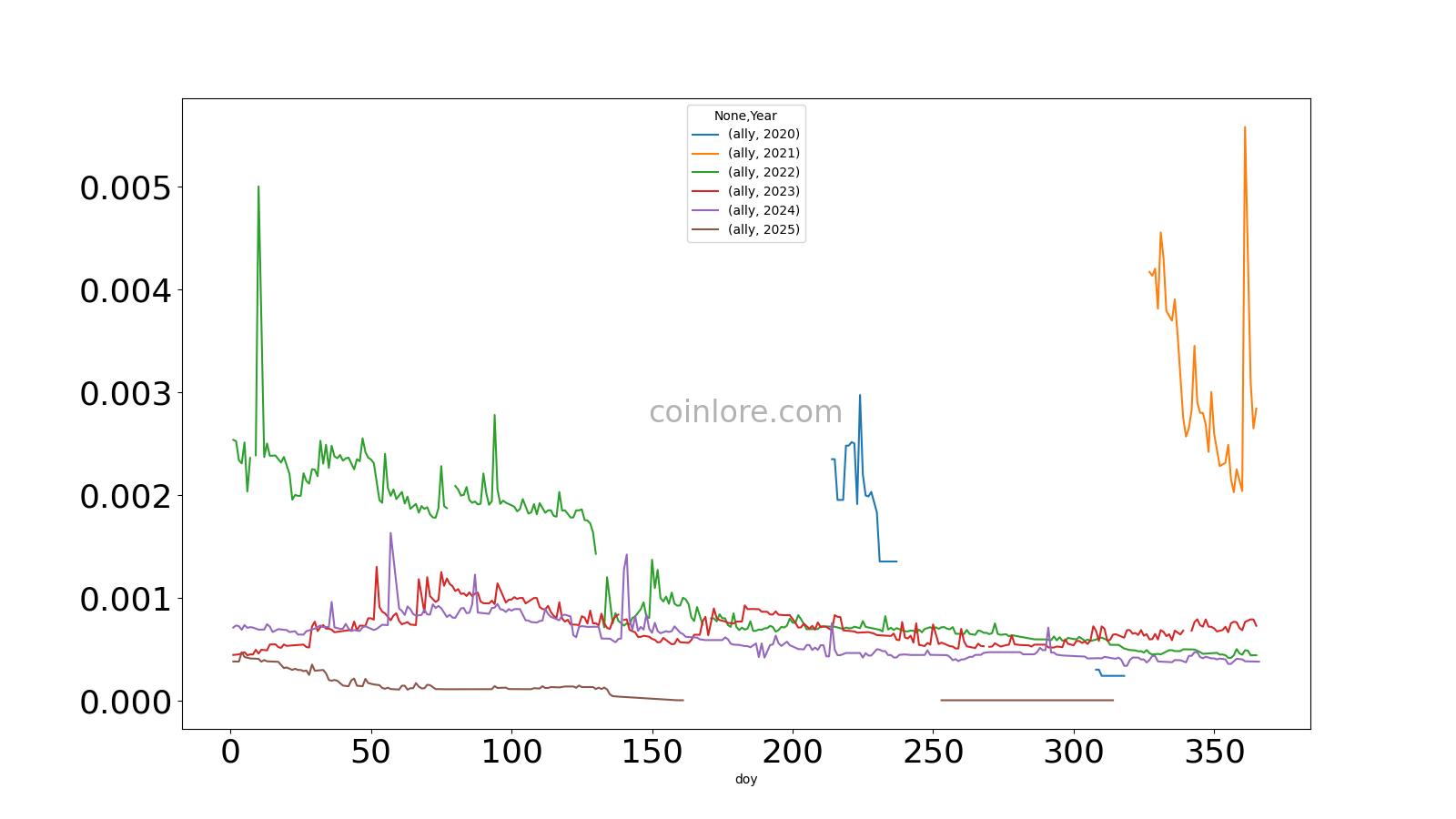 Year Over Year Ally Price