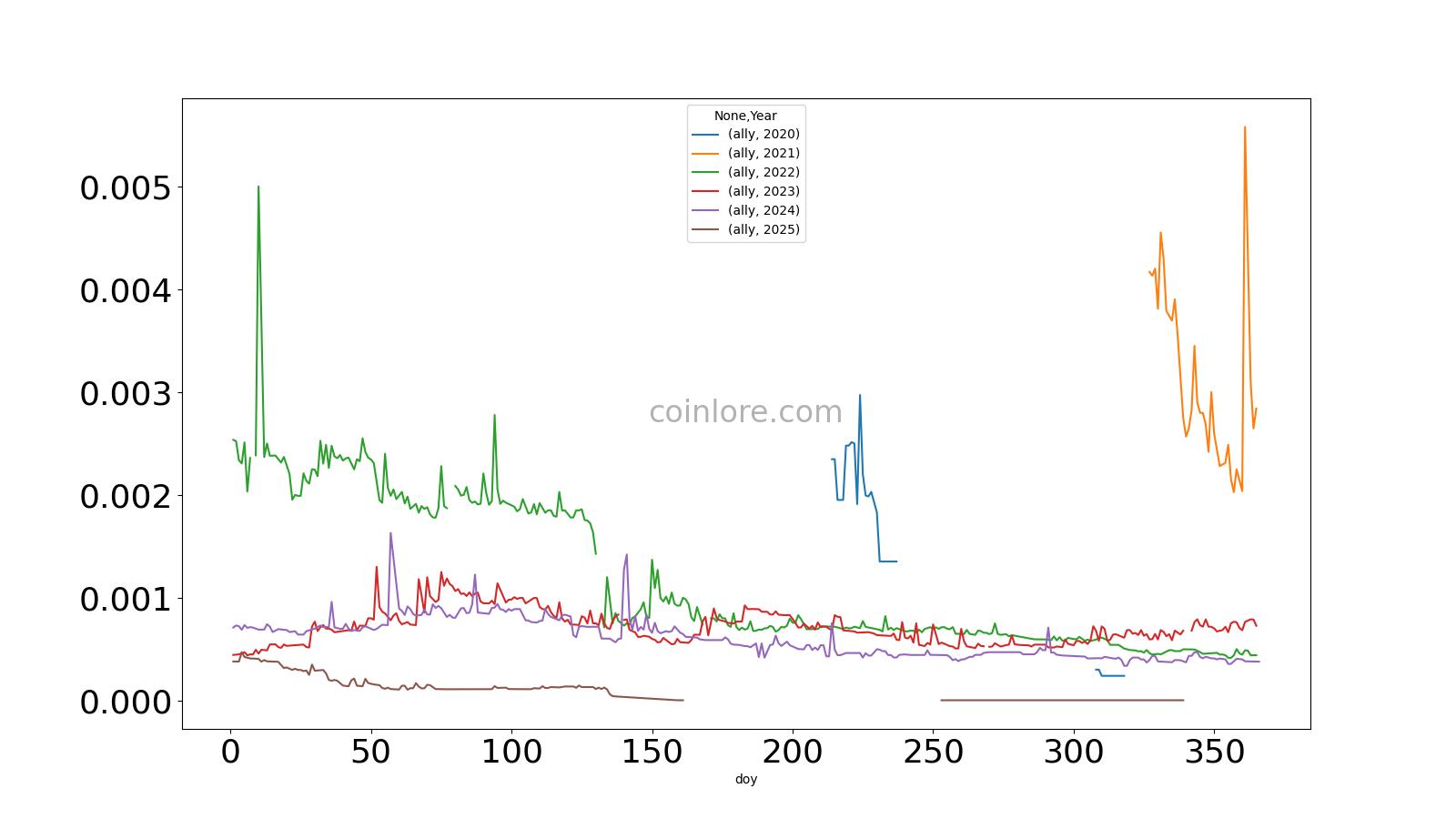 Ally Historical year over year chart