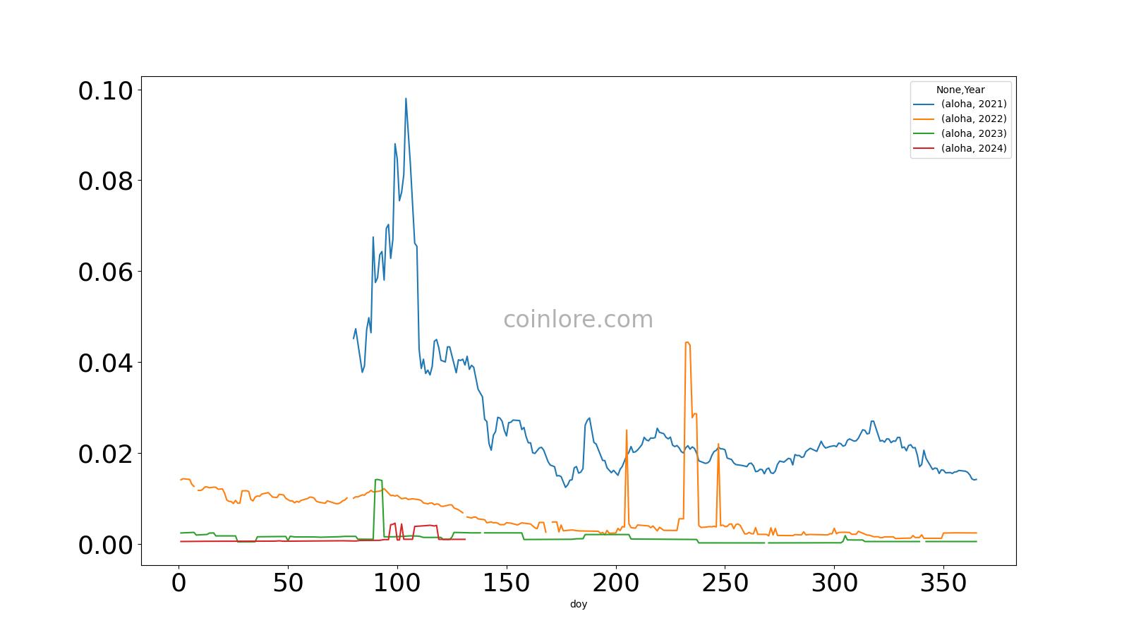Year Over Year Aloha Price