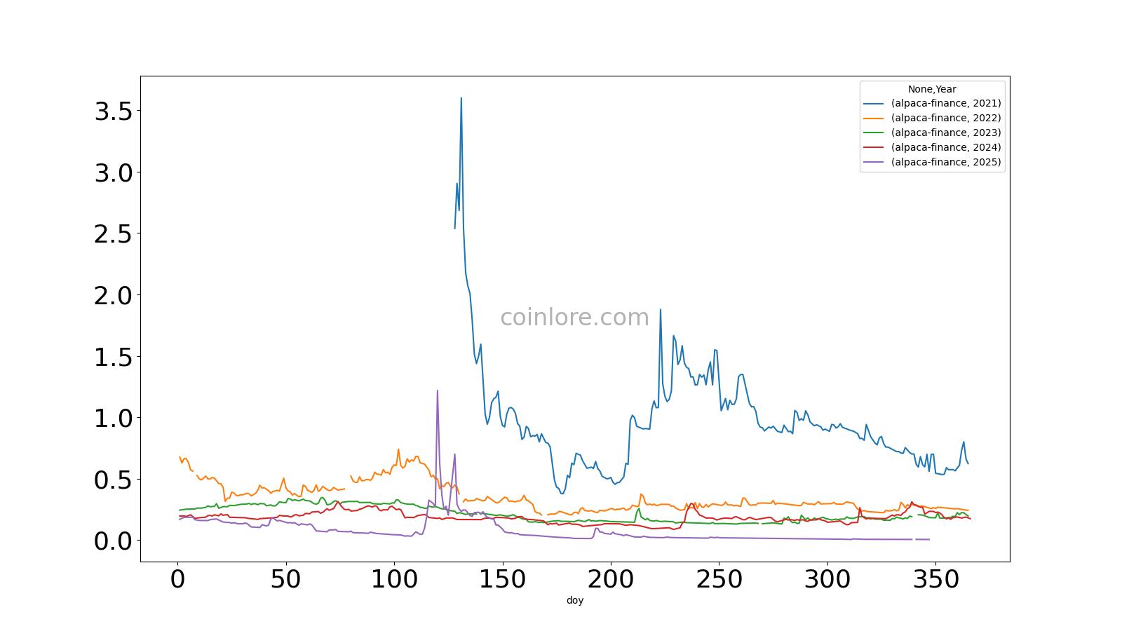 羊驼 Historical year over year chart