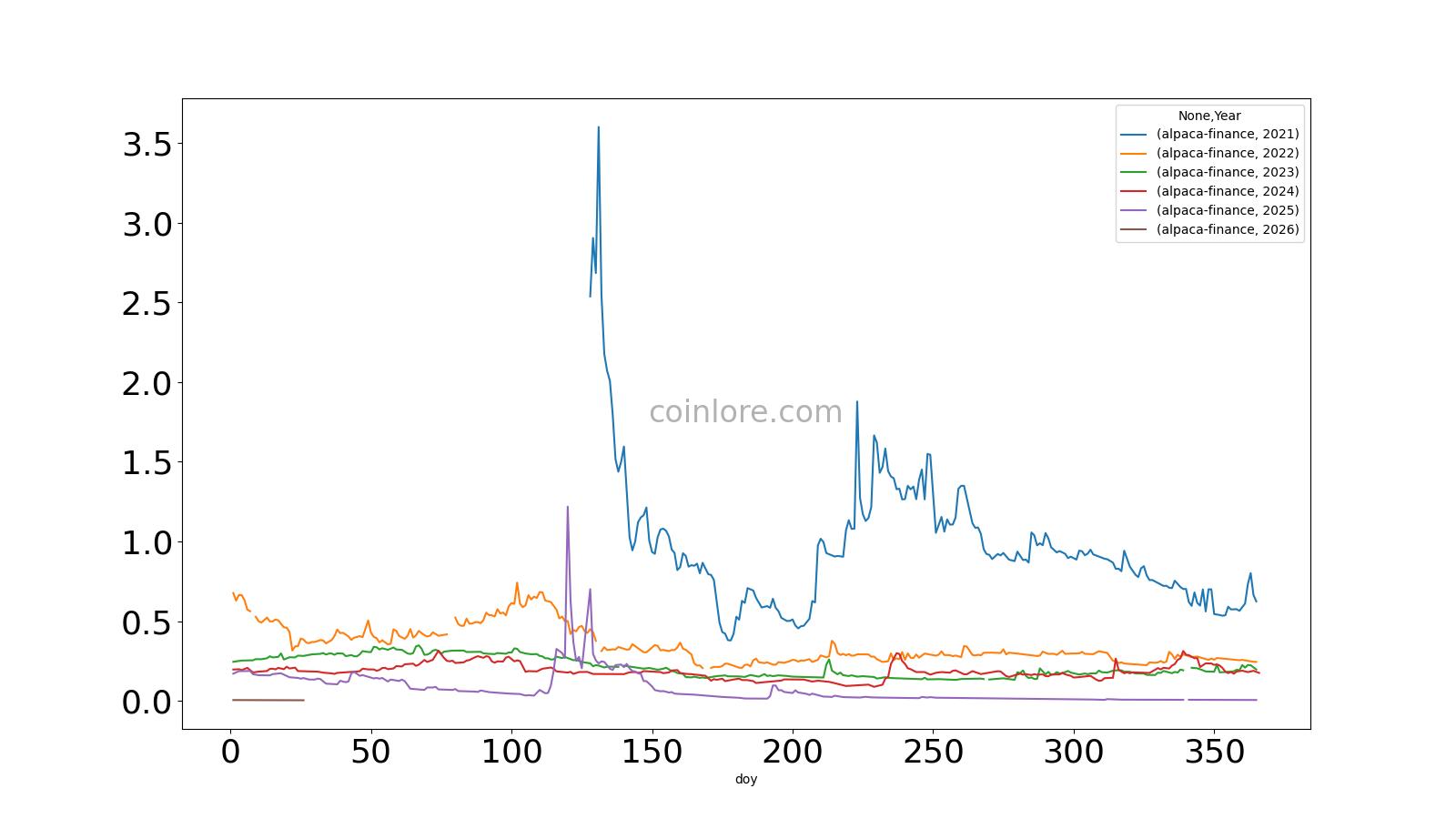 Precio año a año de Alpaca Finance