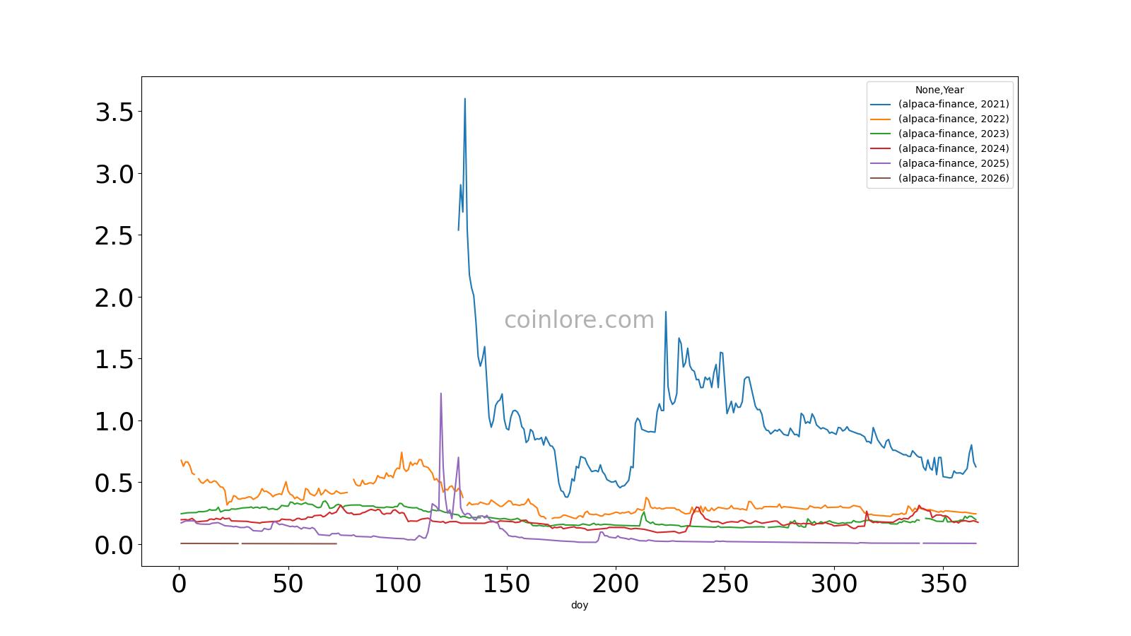 Precio año a año de Alpaca Finance