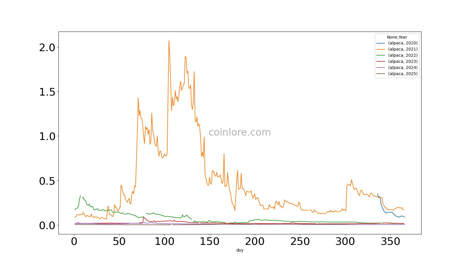 Year Over Year Alpaca City Price