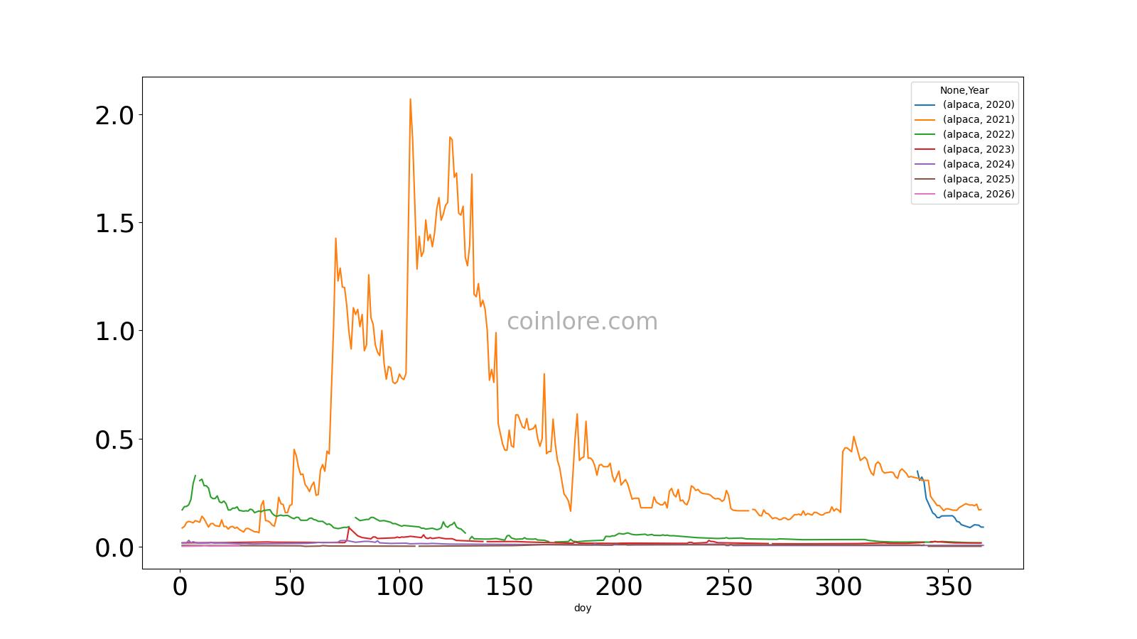 Yıl Bazında Alpaca City Fiyatı