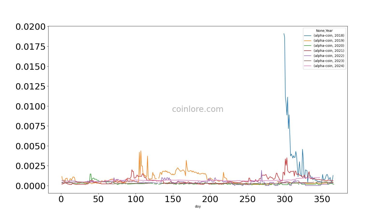 Year Over Year Alpha Coin Price