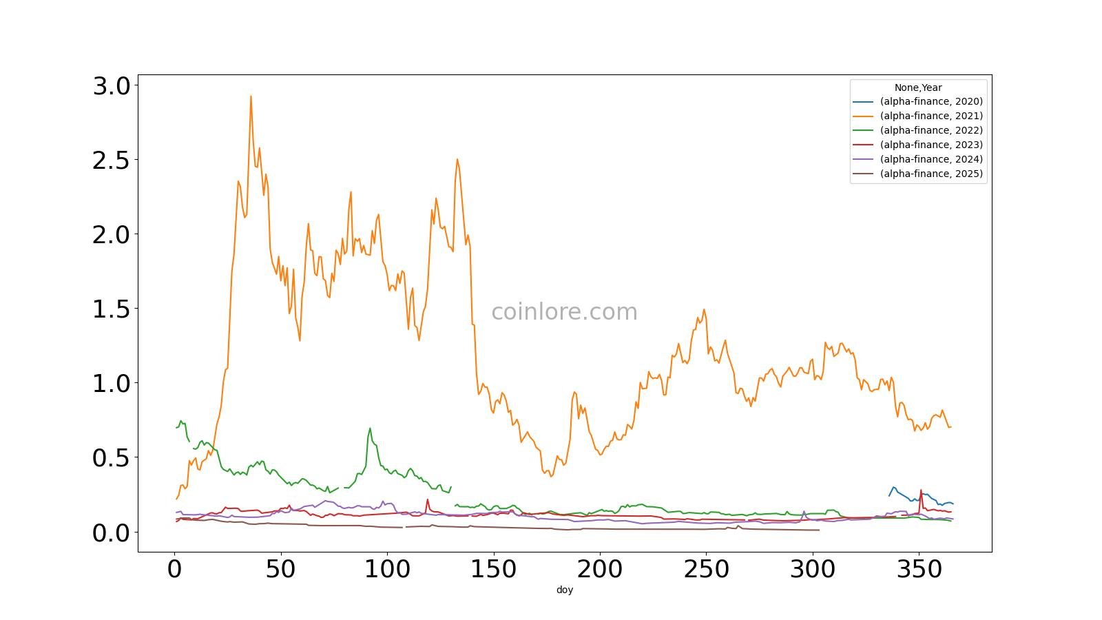 Year Over Year Alpha Finance Price