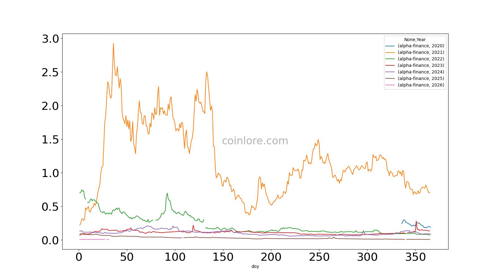 Precio año a año de Alpha Finance