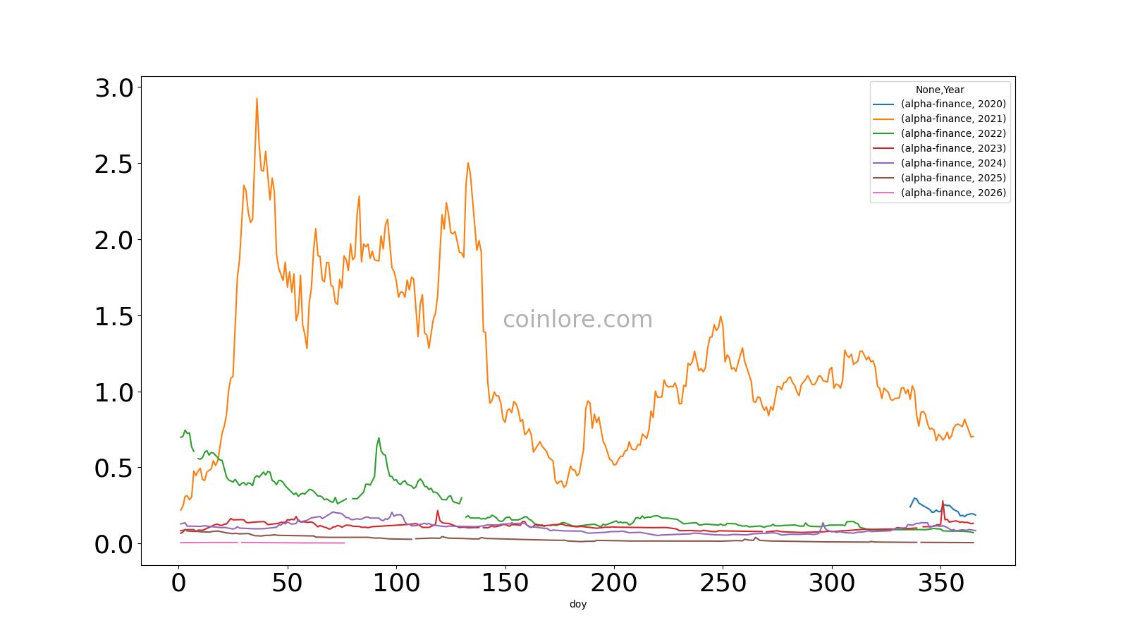 Precio año a año de Alpha Finance