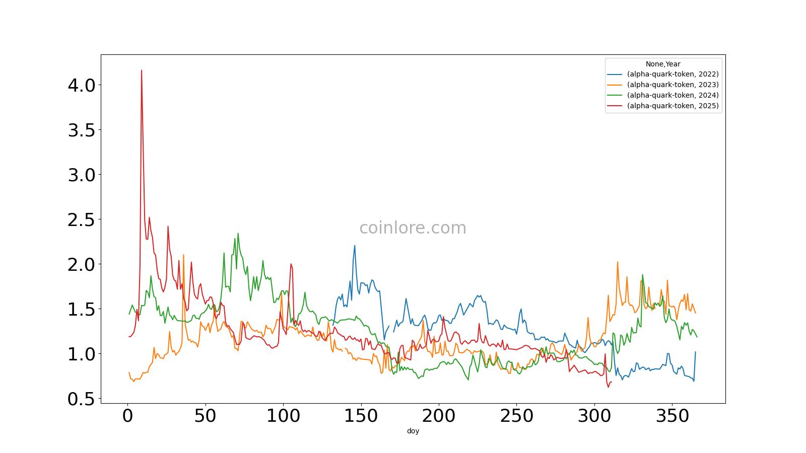 Alpha Quark Token Year over year price