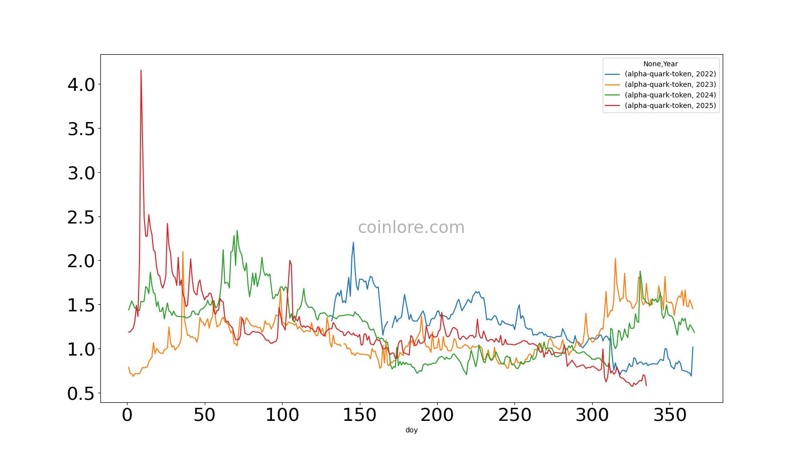 Alpha Quark Token Year over year price