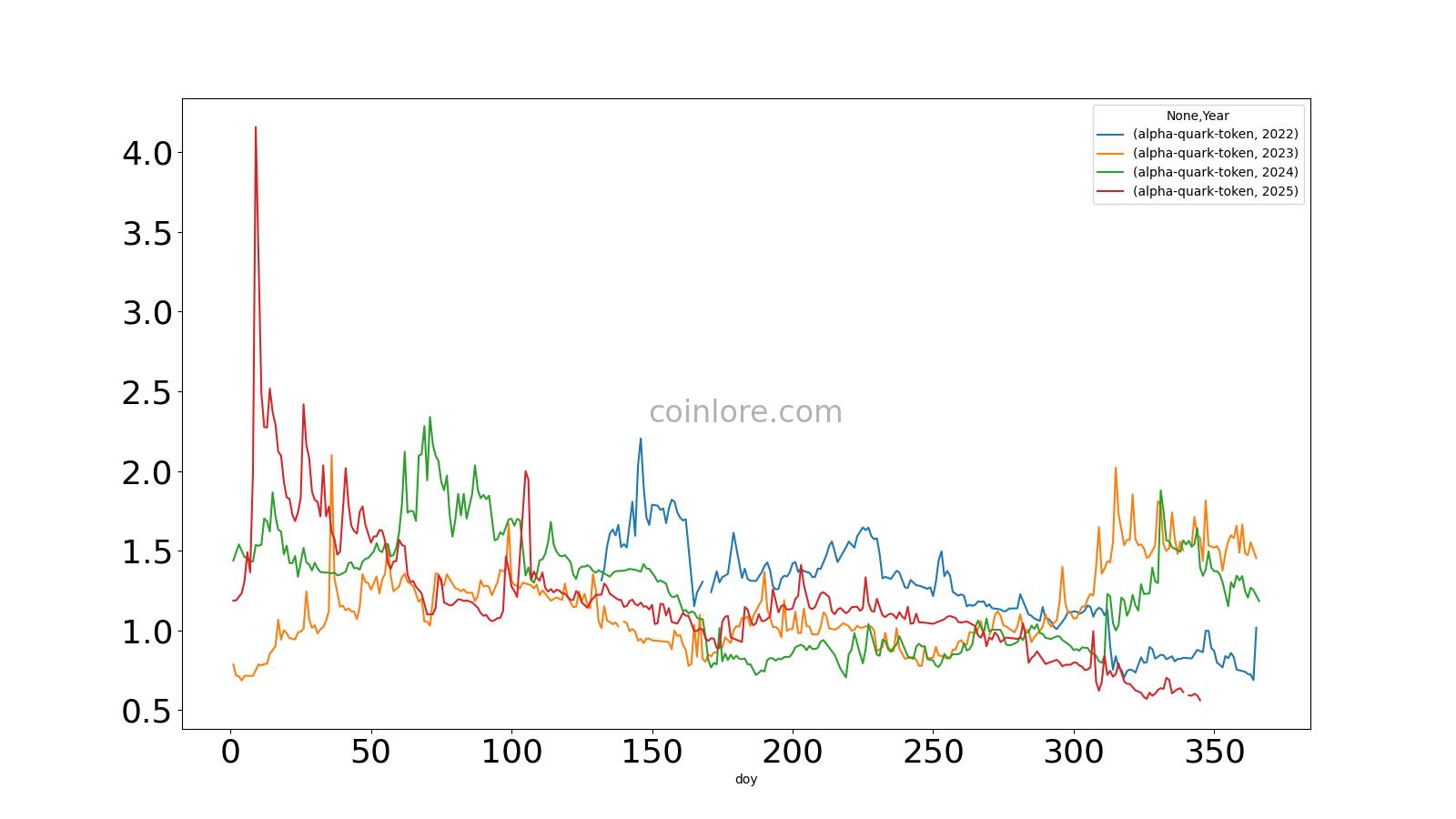 Year Over Year Alpha Quark Token Price