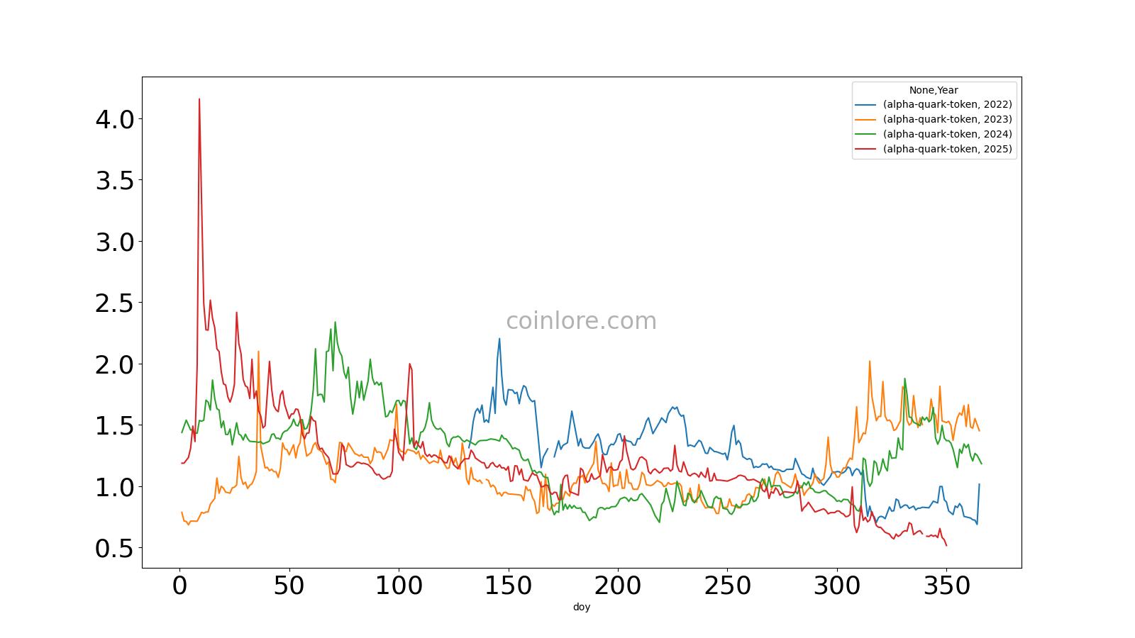 Yıl Bazında Alpha Quark Token Fiyatı