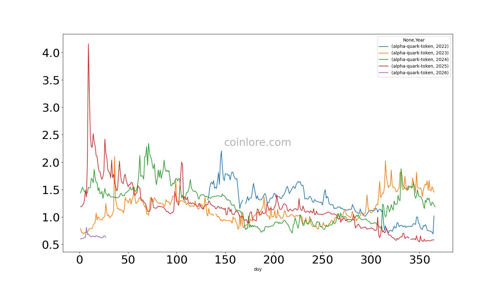 Precio año a año de Alpha Quark Token