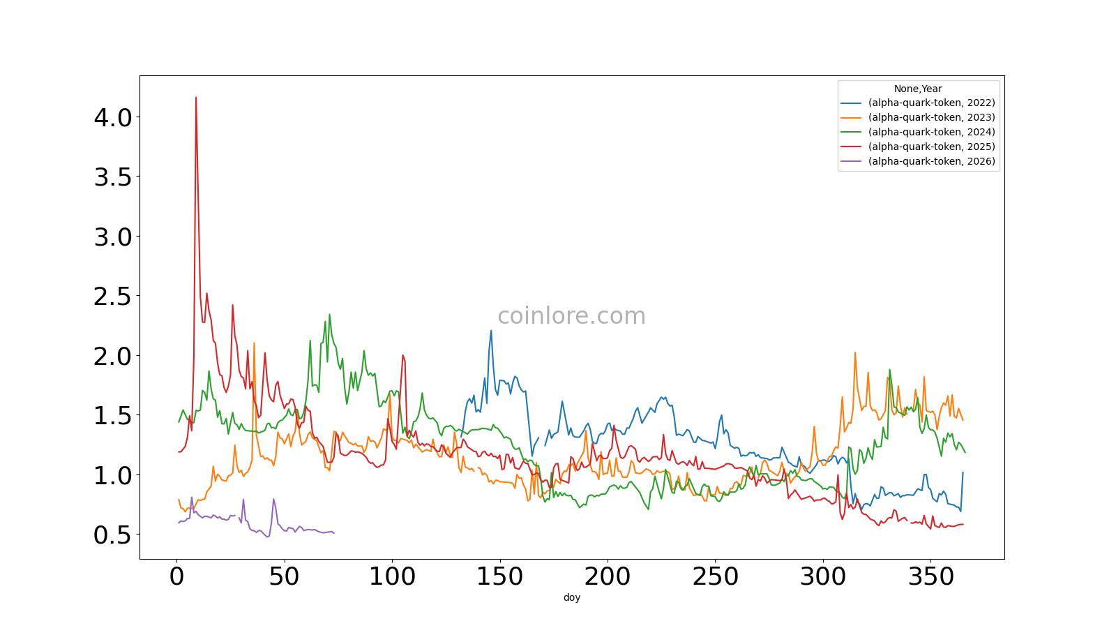 Alpha Quark Token курс год за годом