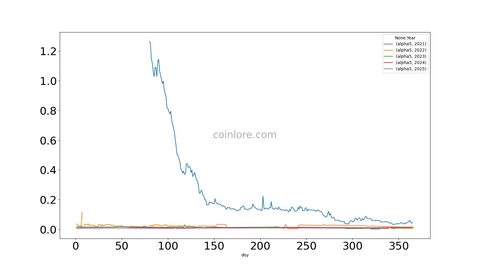Alpha5 Year over year price