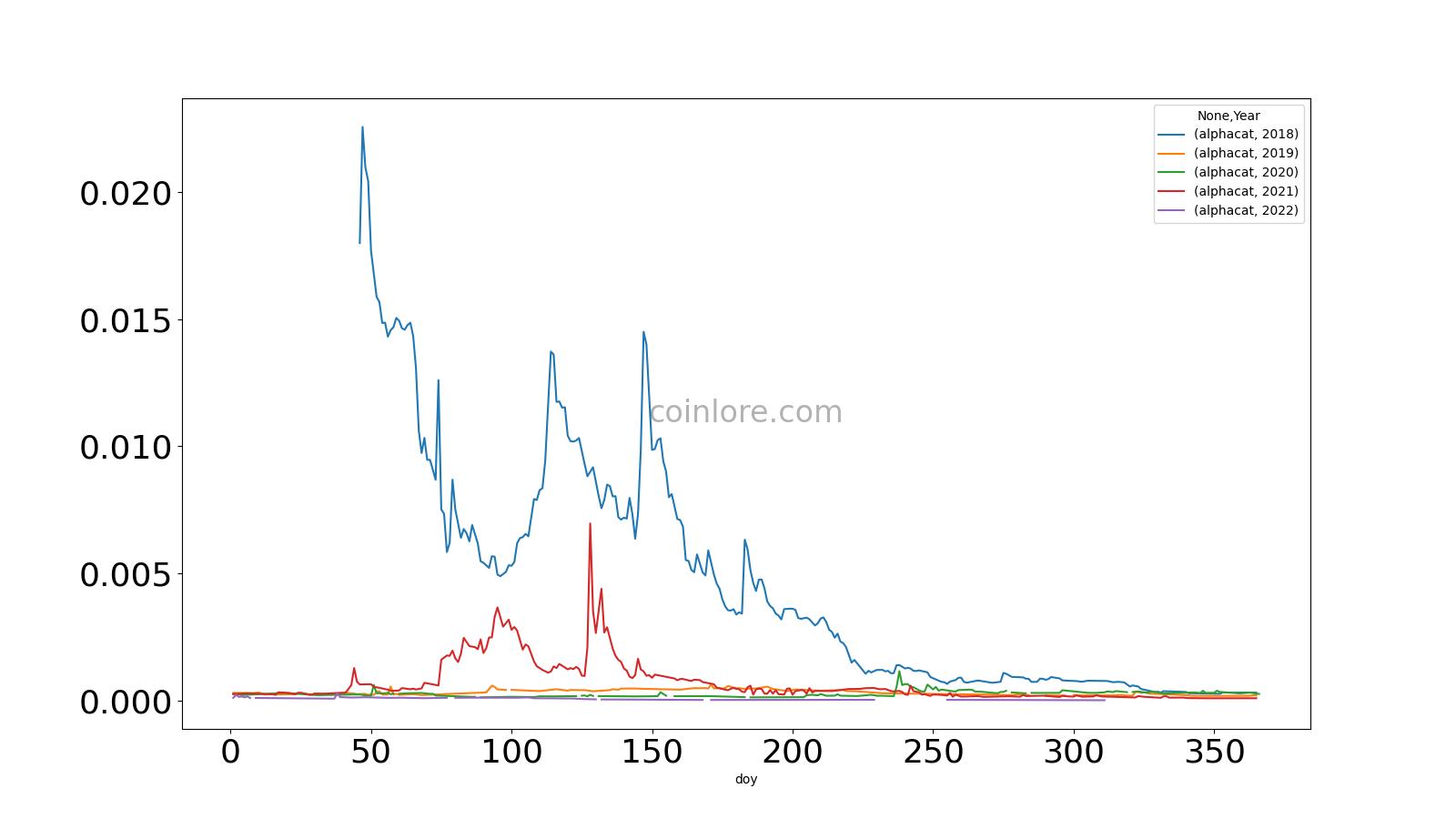 Year Over Year Alphacat Price