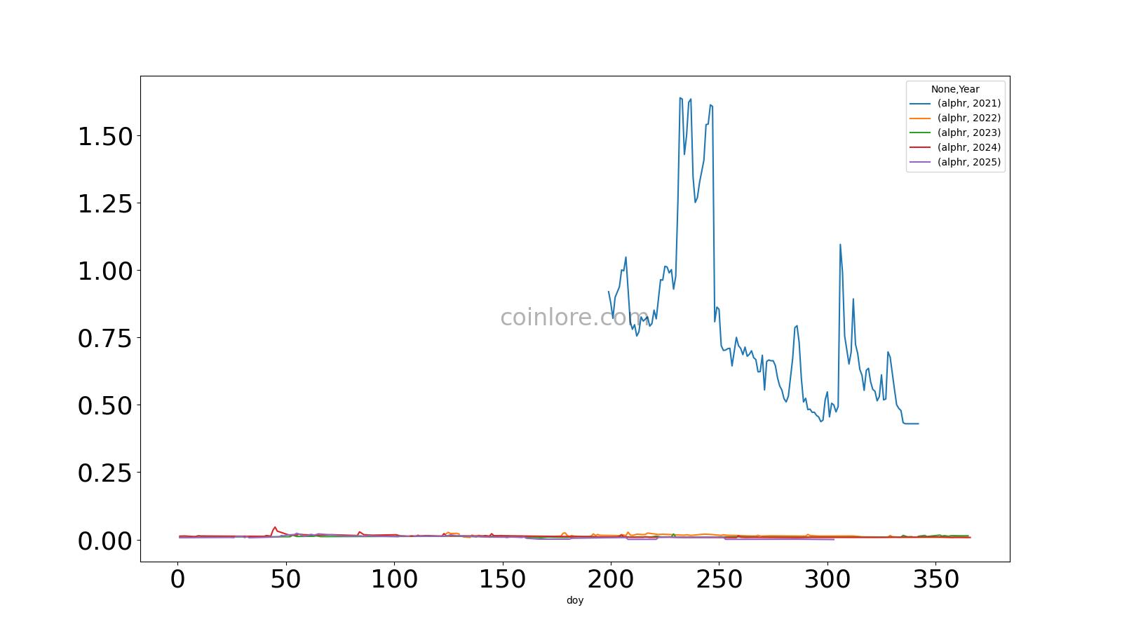 Alphr Historical year over year chart