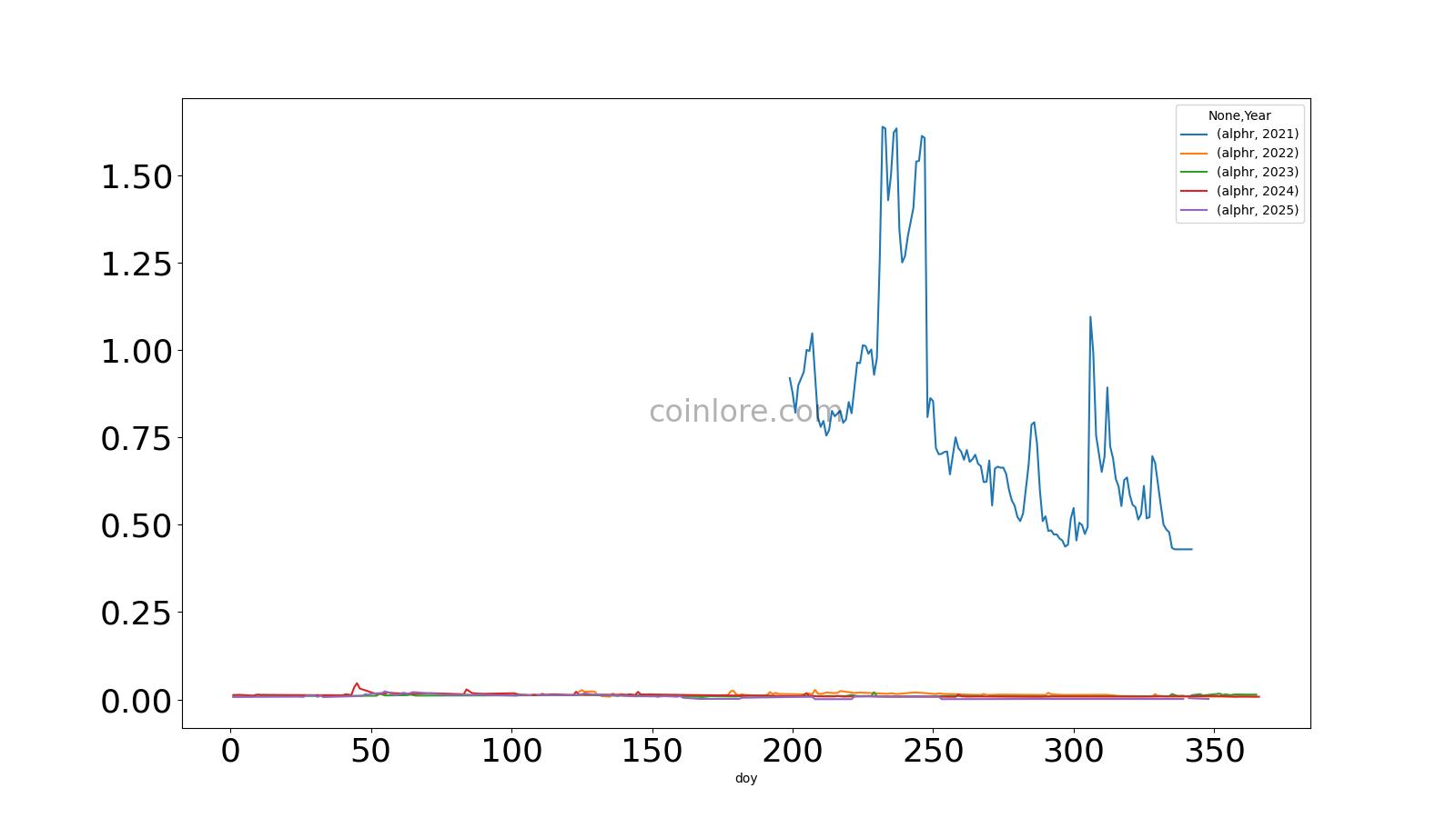 Year Over Year Alphr Price