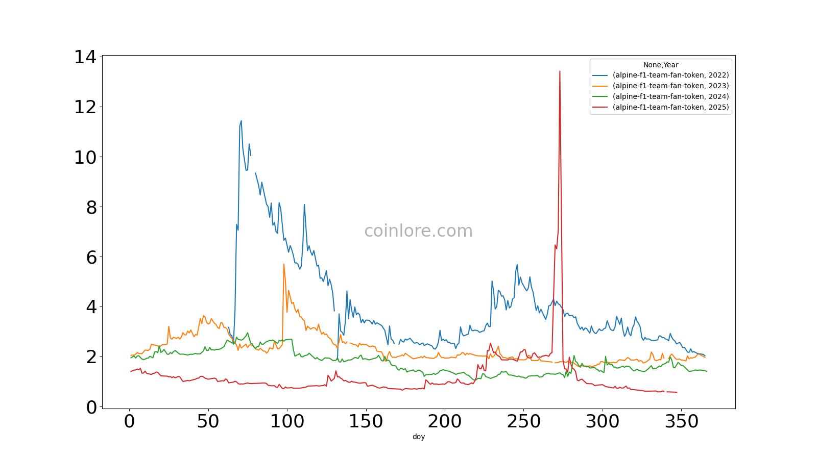 Alpine F1 Team Fan Token Historical year over year chart