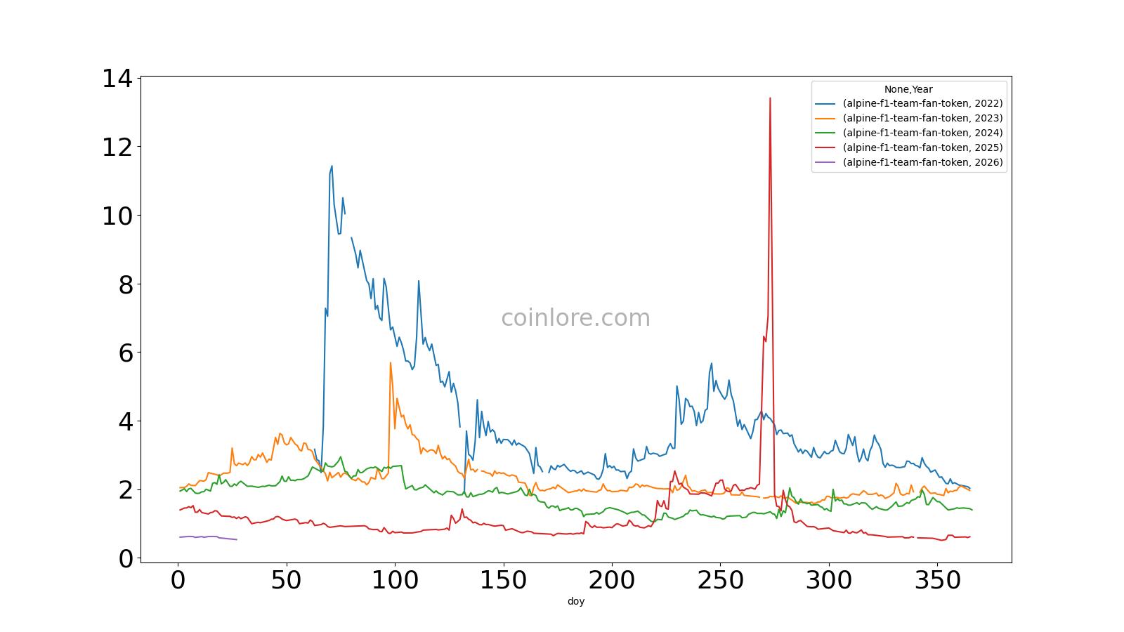 Precio año a año de Alpine F1 Team Fan Token