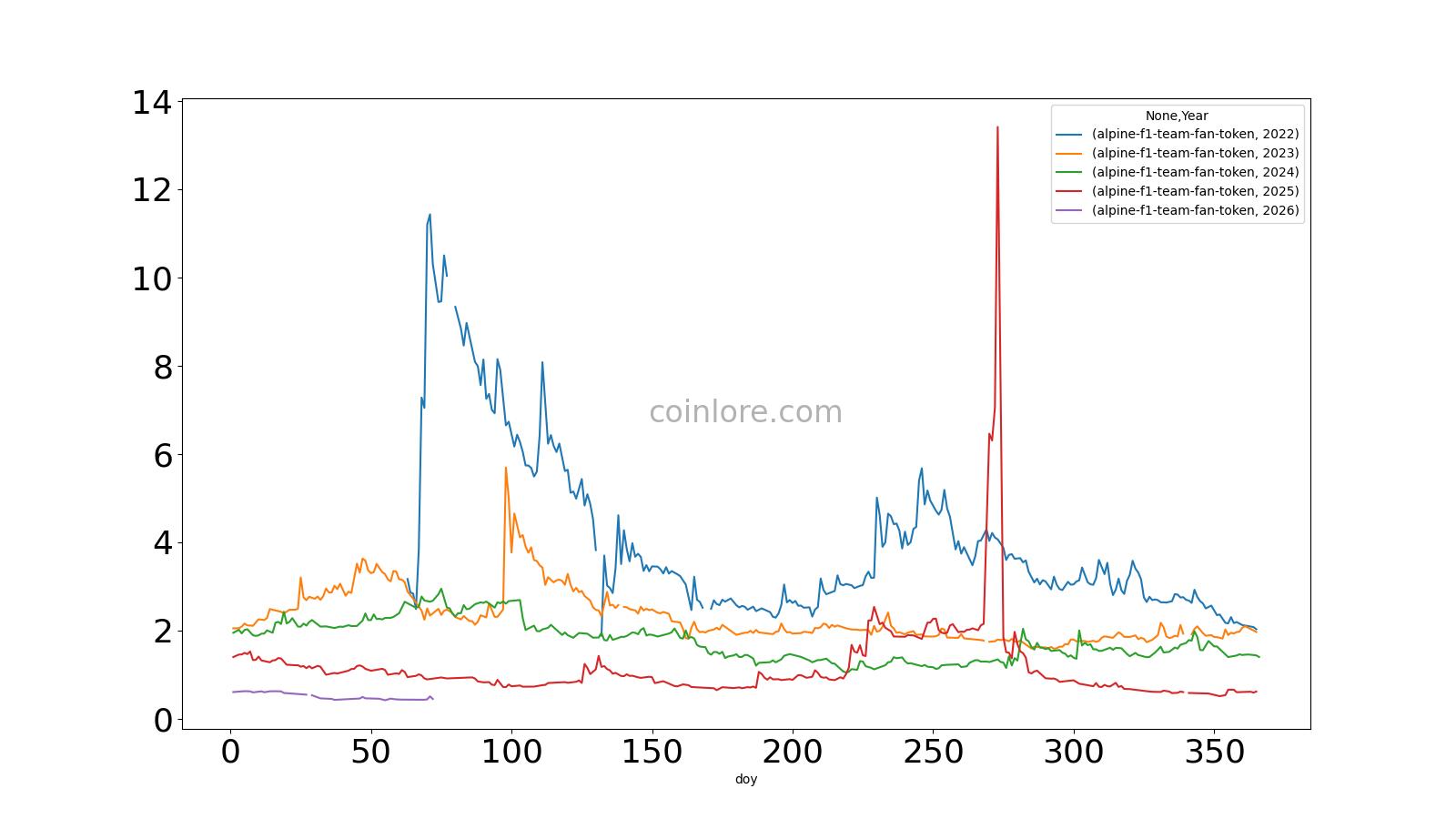 Alpine F1 Team Fan Token курс год за годом