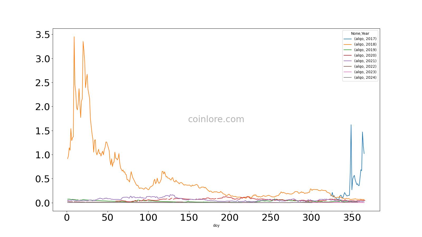 Year Over Year ALQO Price