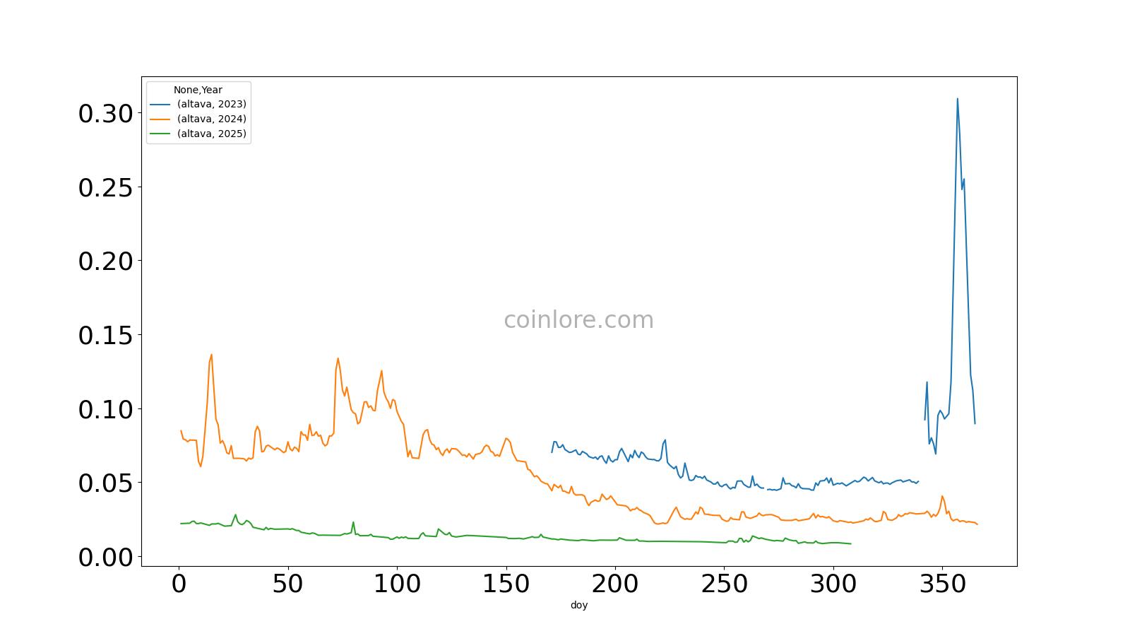 ALTAVA Year over year price