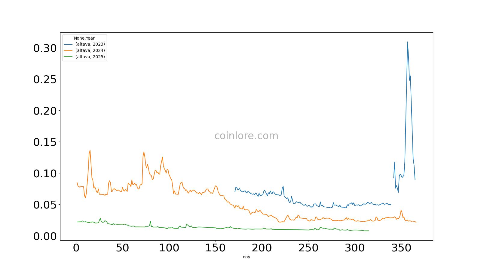 Year Over Year ALTAVA Price