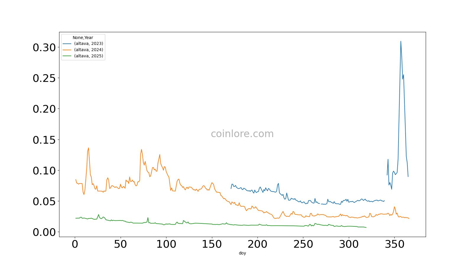 ALTAVA Historical year over year chart