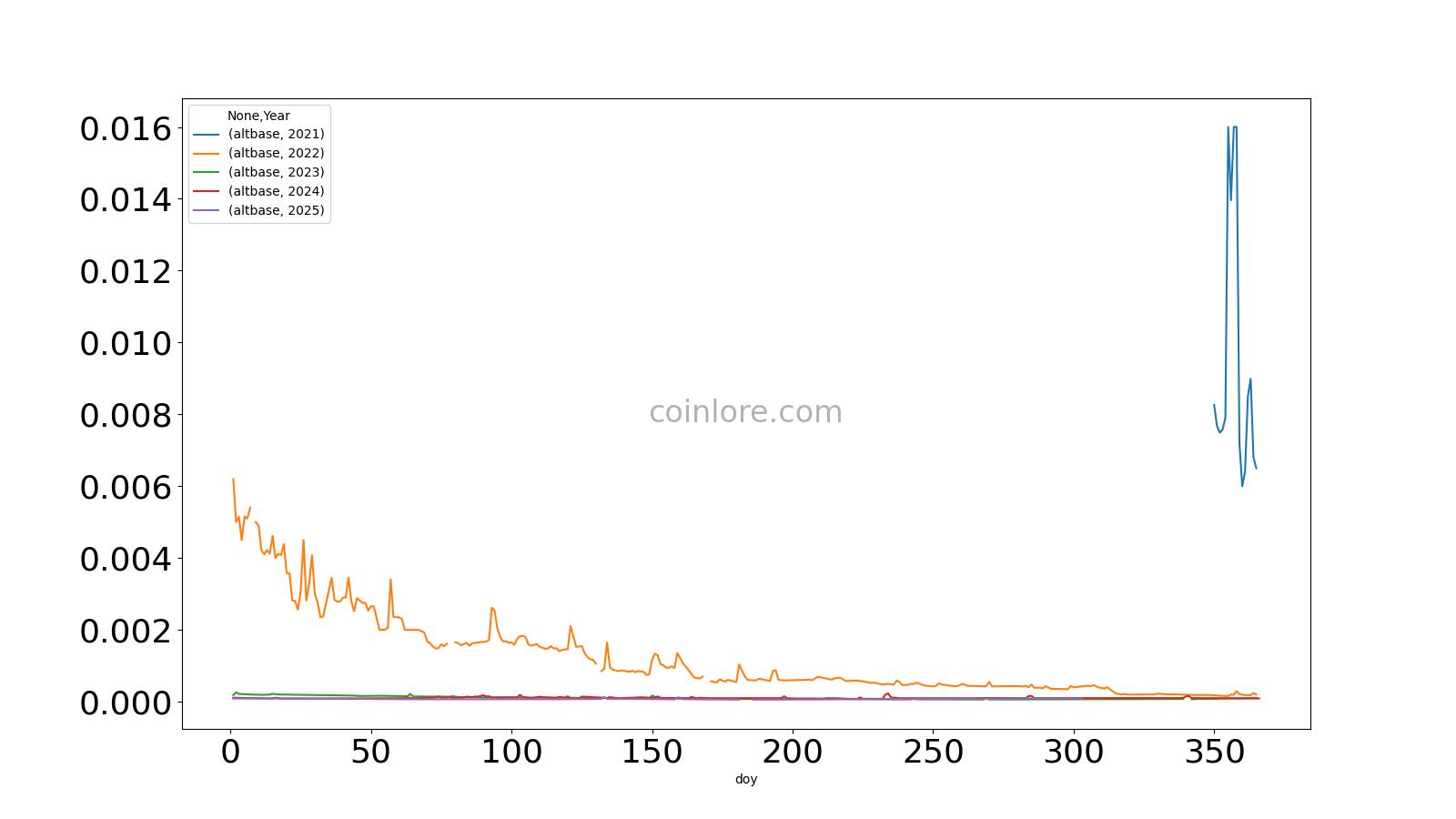 Altbase Historical year over year chart