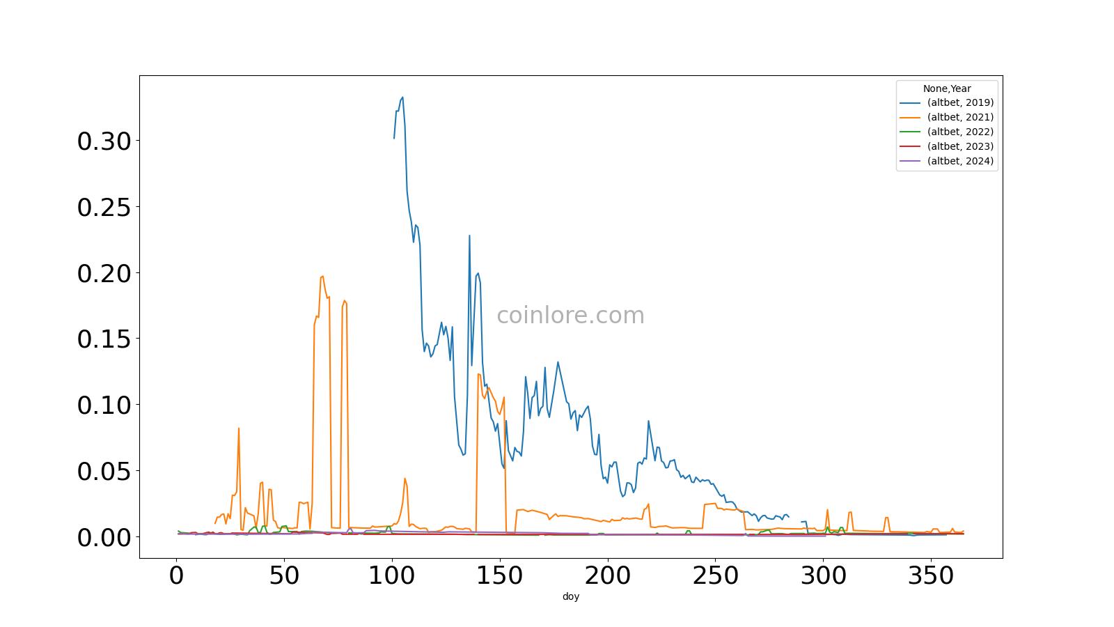 Year Over Year Altbet Price