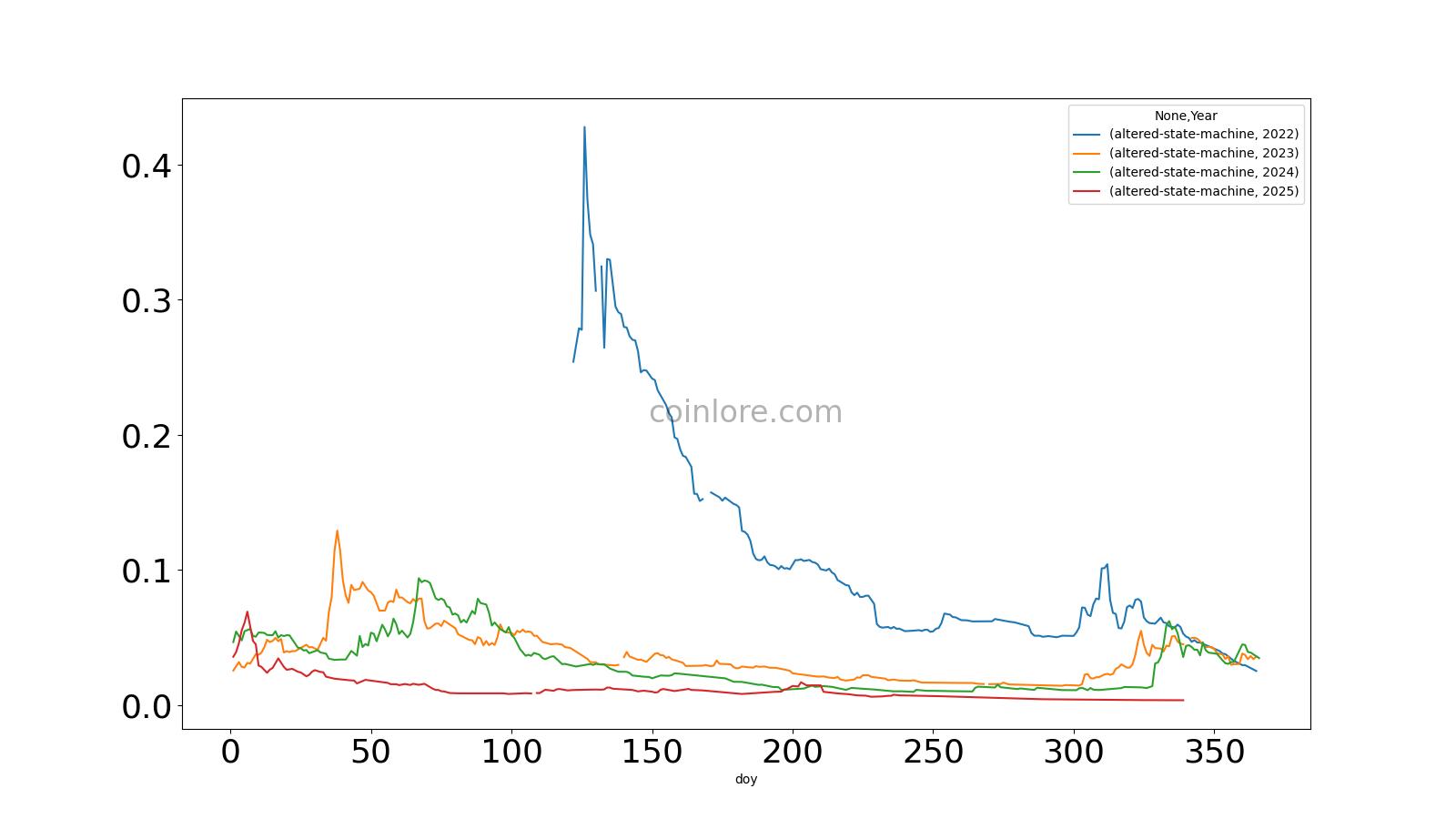 Altered State Machine Historical year over year chart