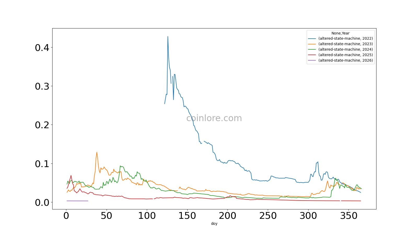 Altered State Machine курс год за годом