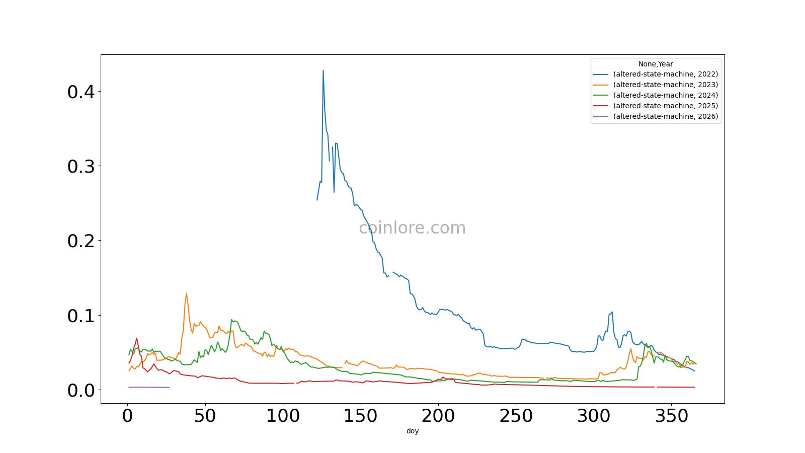 Yıl Bazında Altered State Machine Fiyatı