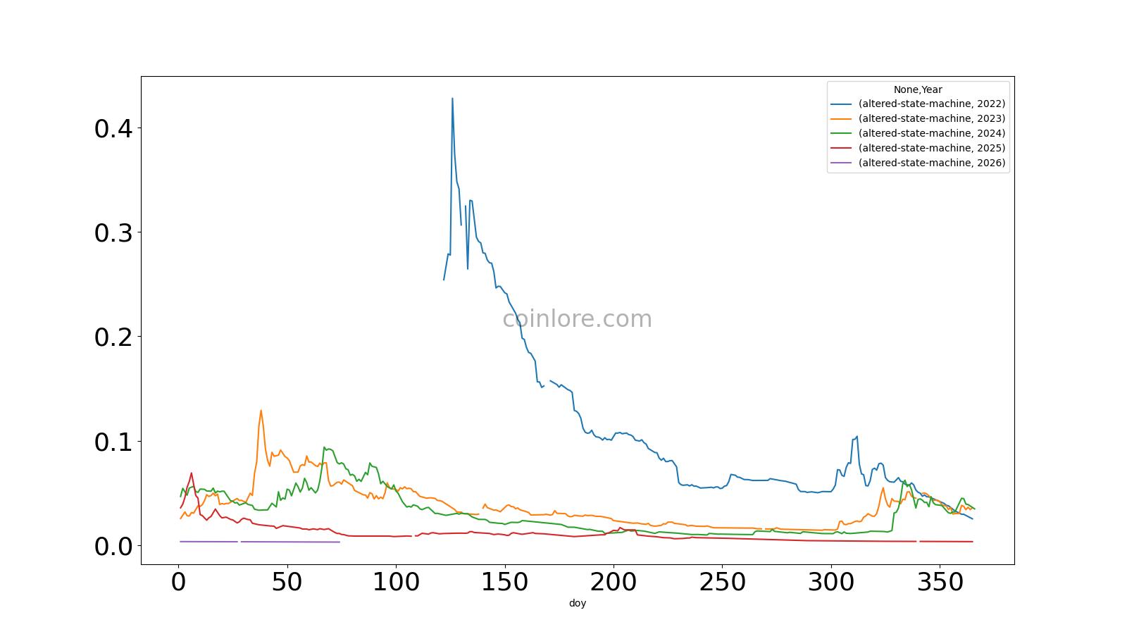 Yıl Bazında Altered State Machine Fiyatı