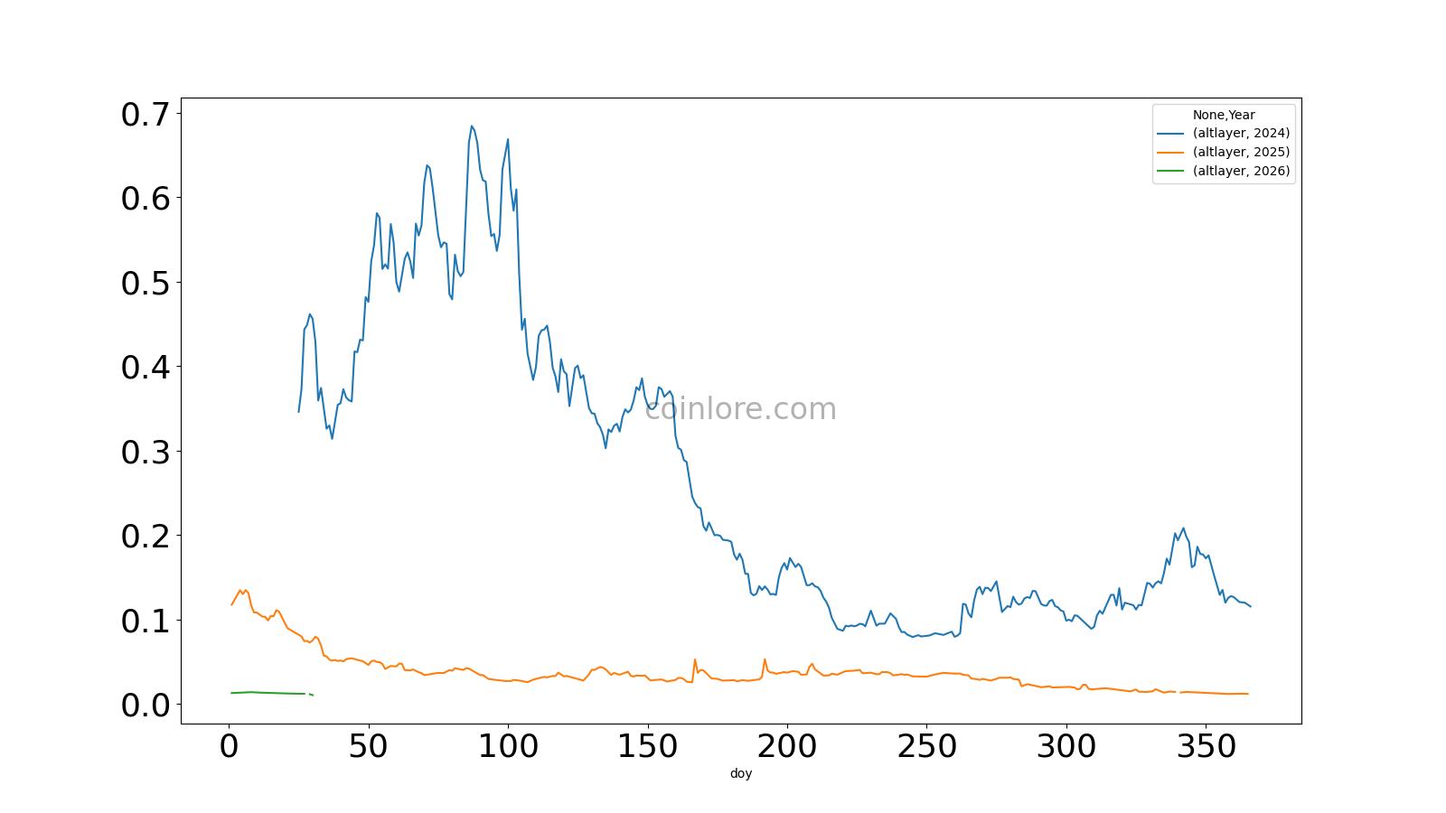 Yıl Bazında Altlayer Fiyatı